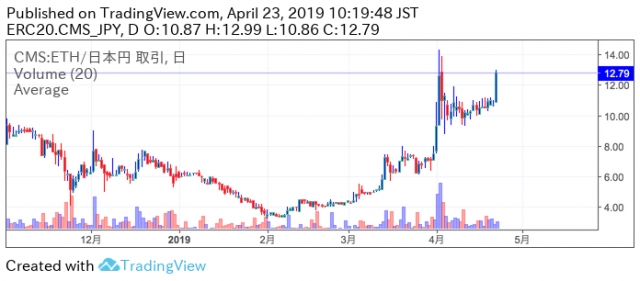 COMSA HUBのβ版公開で、日本発の大型ICO「コムサ（CMS）トークン」が高騰