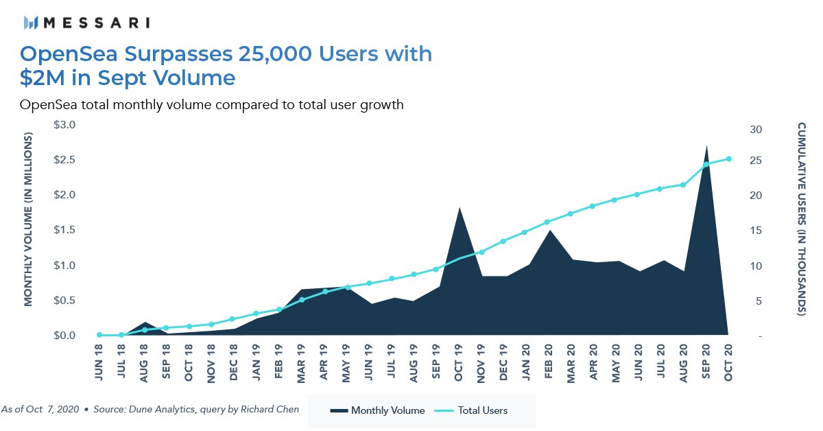 Messari、NFTの取引高急増を報告「NBA選手のデジタル資産やバーチャル猫」