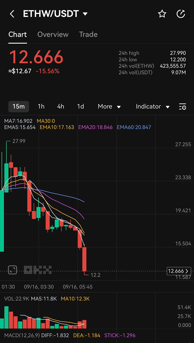 イーサリアムPoWフォーク（ETHW）が誕生 FTXやOKXで現物取引開始
