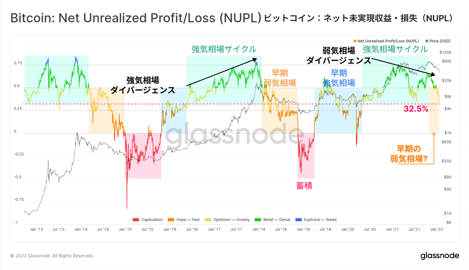 ビットコイン高値圏で揉み合う、未実現損益（NUPL）にシグナルの変化も