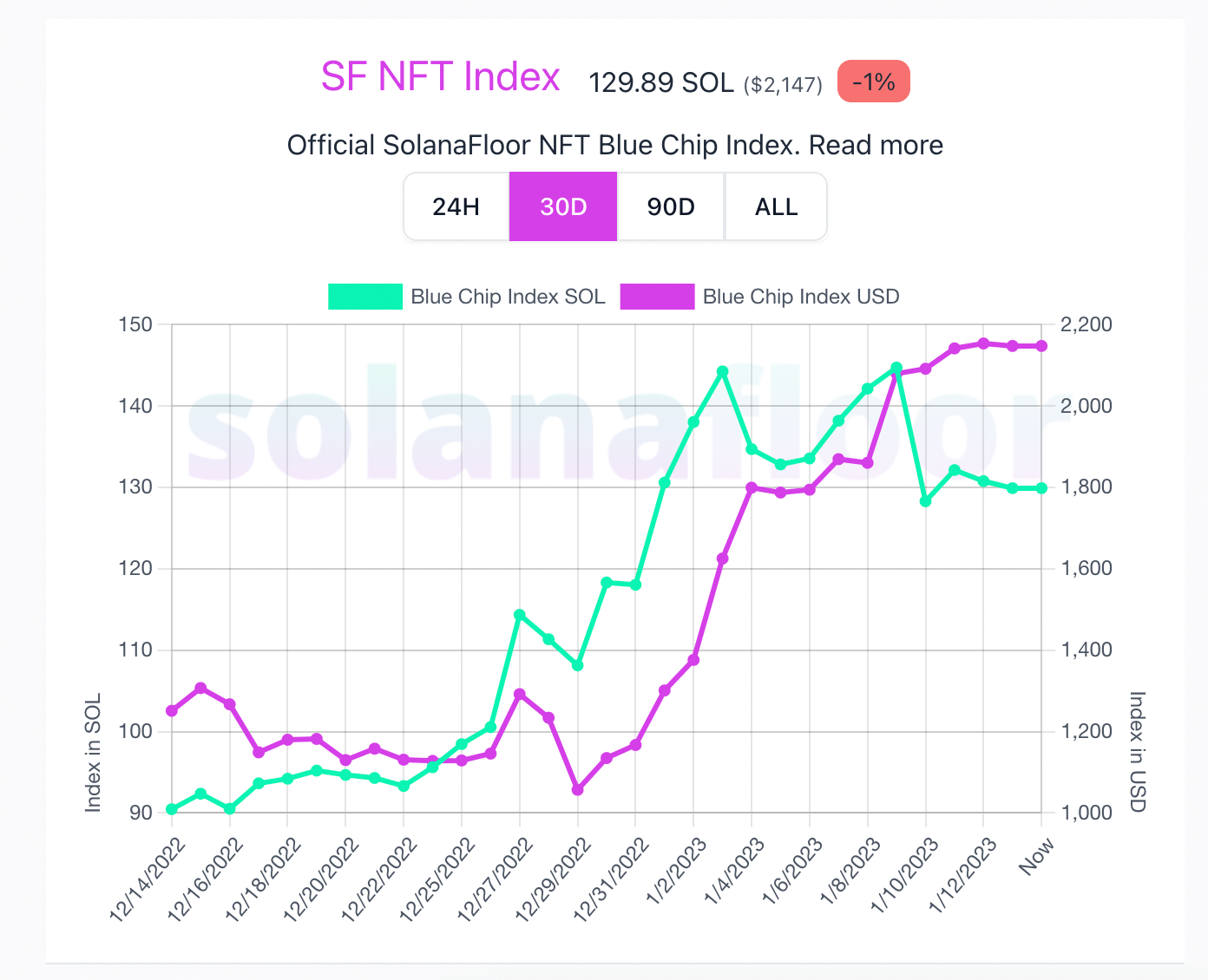 14日朝の金融市場短観｜ドル円続落 ビットコイン2万ドル復帰、「AGIX」などAI関連トークン高騰