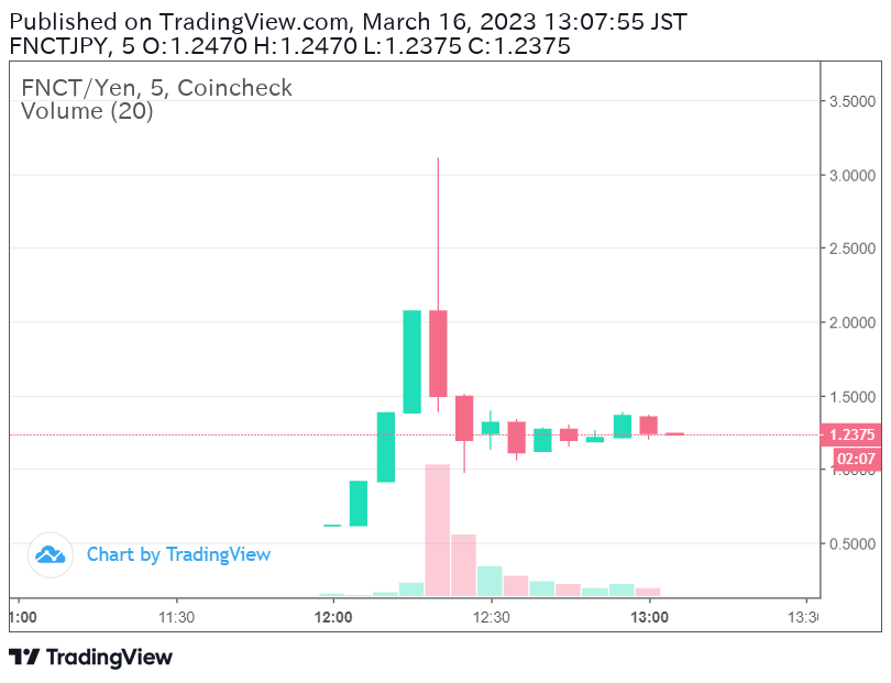 Coincheck、フィナンシェトークン（FNCT）の取扱い開始