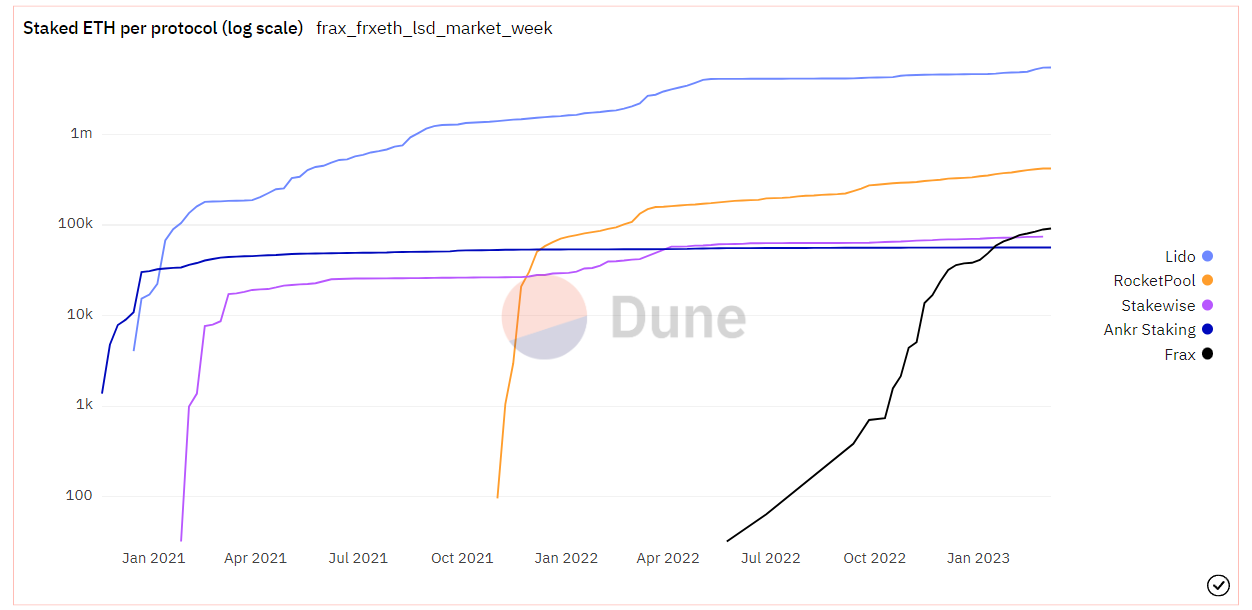 イーサリアムをステーキングしながら運用可能にする「LSD（リキッドステーキングデリバティブ）」を解説